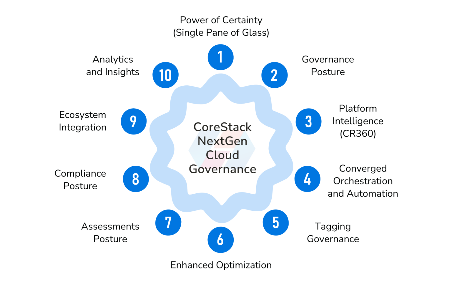 CoreStack Governance