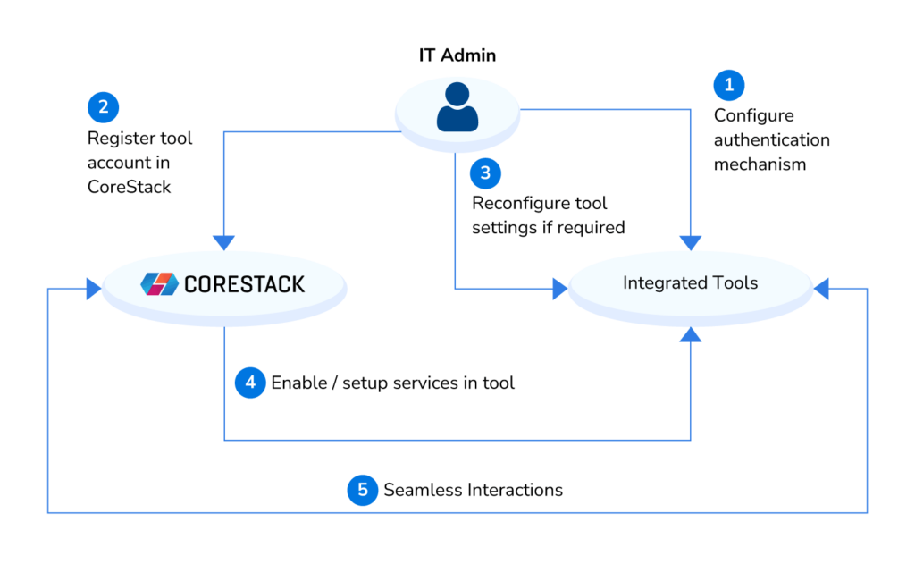 Source Code Management Corestack