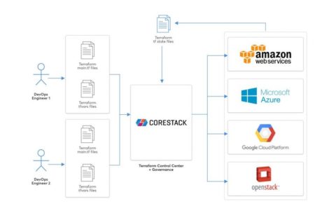 Multi Cloud Automation Using Terraform Through CoreStack – CoreStack