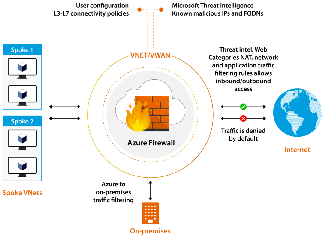 Azure Firewall vs. NSG: Your Choice Depends on Your Use Case – CoreStack