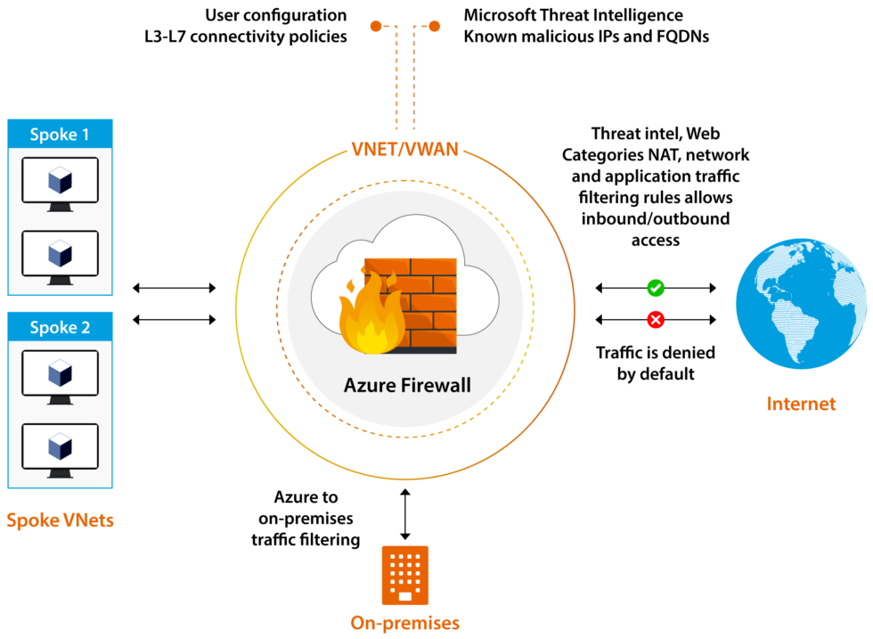 Azure Firewall vs. NSG: Your Choice Depends on Your Use Case – CoreStack