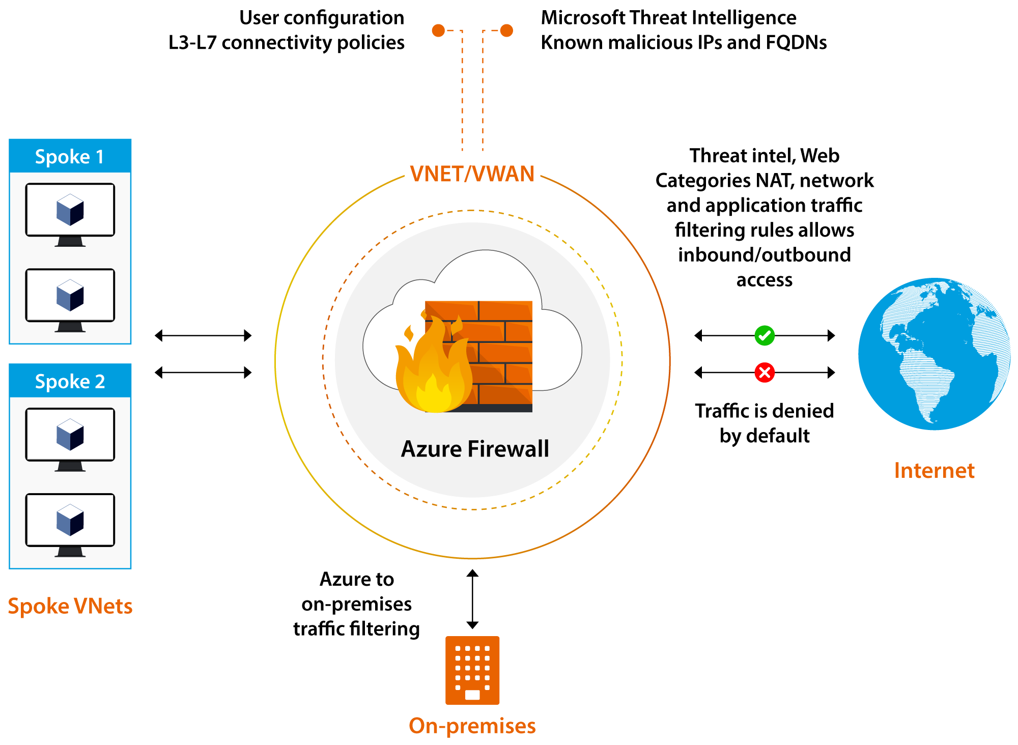 Azure Firewall vs. NSG: Your Choice Depends on Your Use Case – CoreStack