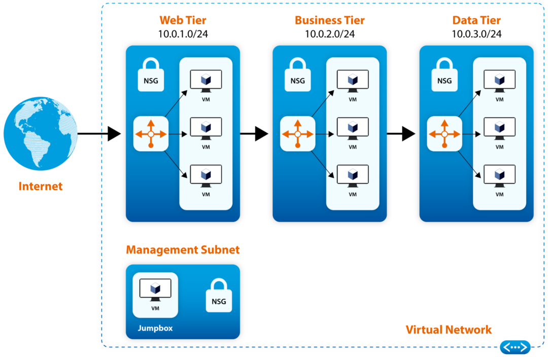 Azure Firewall vs. NSG: Your Choice Depends on Your Use Case – CoreStack