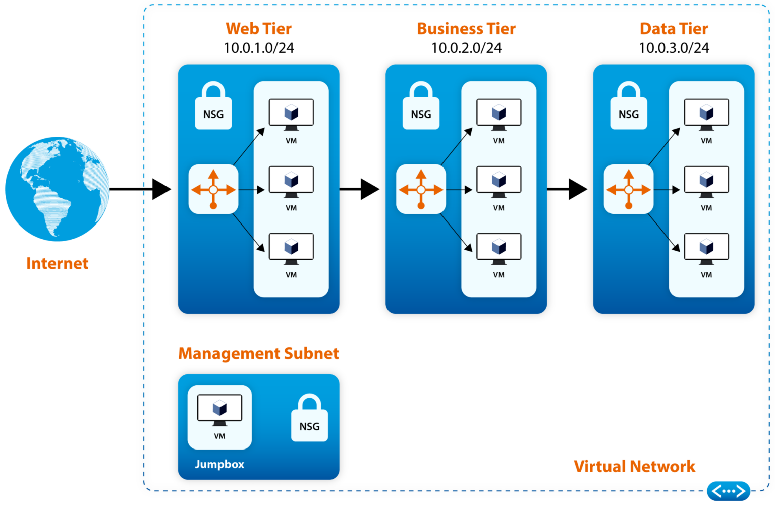 Azure Firewall vs. NSG: Your Choice Depends on Your Use Case – CoreStack