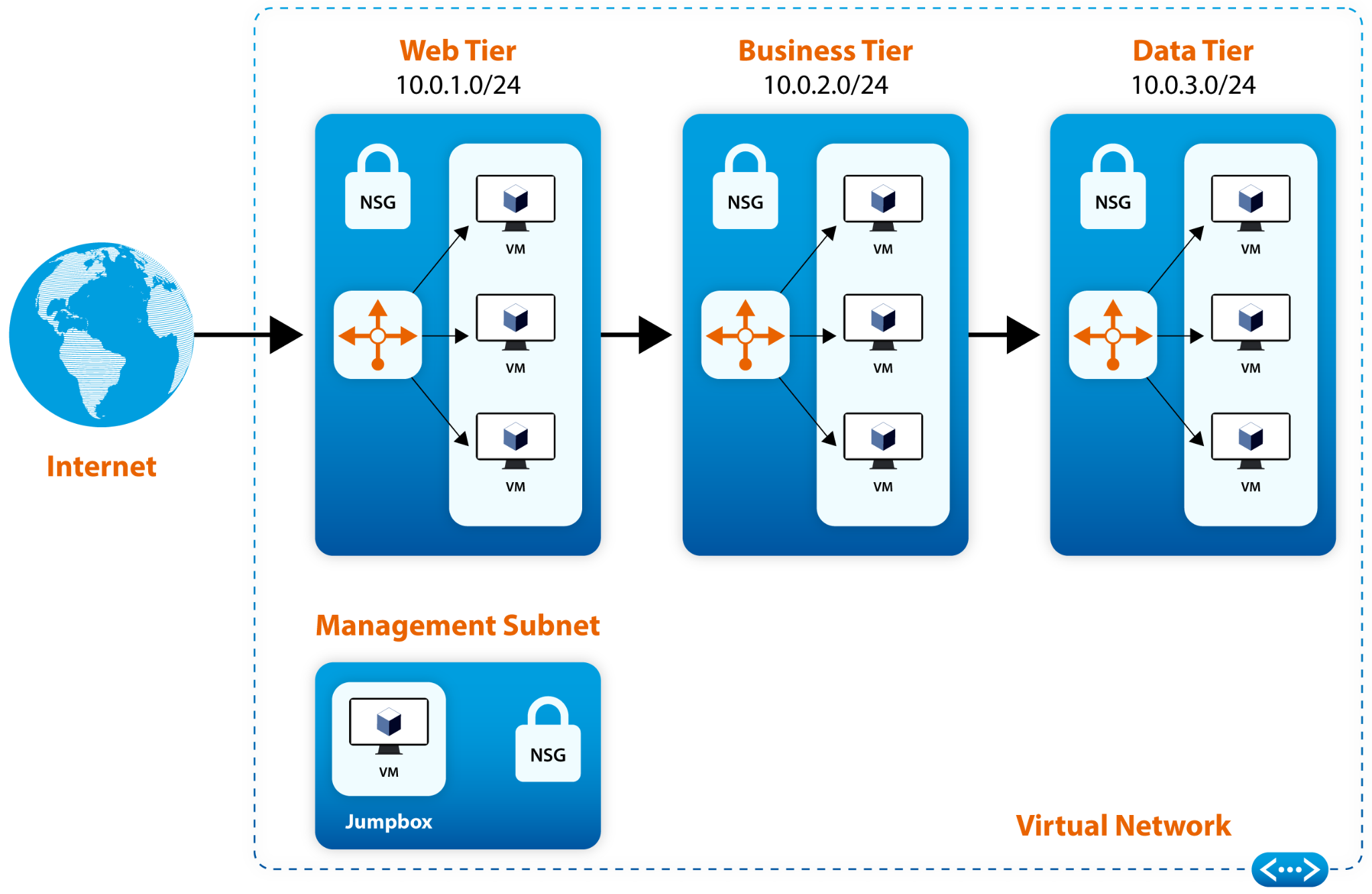Azure Firewall vs. NSG: Your Choice Depends on Your Use Case – CoreStack
