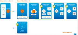 Azure Firewall vs. NSG: Your Choice Depends on Your Use Case – CoreStack