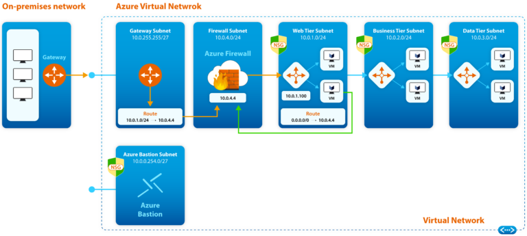Azure Firewall vs. NSG: Your Choice Depends on Your Use Case – CoreStack