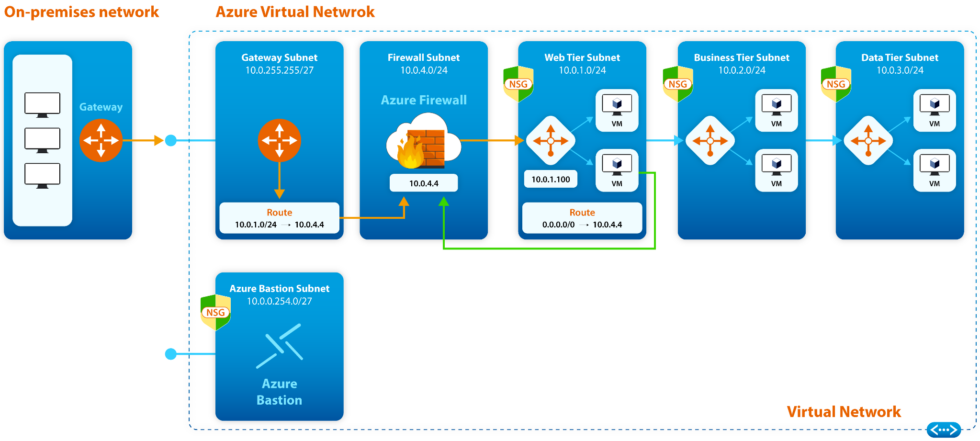 Azure Firewall vs. NSG: Your Choice Depends on Your Use Case – CoreStack