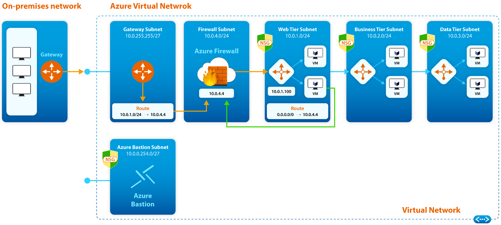 Azure Firewall vs. NSG: Your Choice Depends on Your Use Case – CoreStack