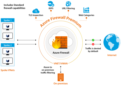 Azure Firewall vs. NSG: Your Choice Depends on Your Use Case – CoreStack