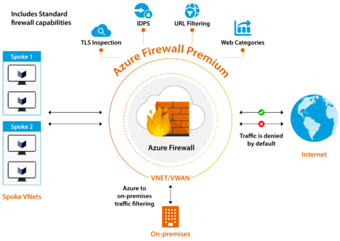 Azure Firewall vs. NSG: Your Choice Depends on Your Use Case – CoreStack