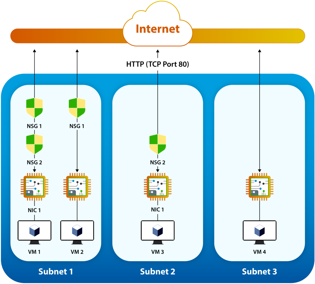 Azure Firewall vs. NSG: Your Choice Depends on Your Use Case – CoreStack