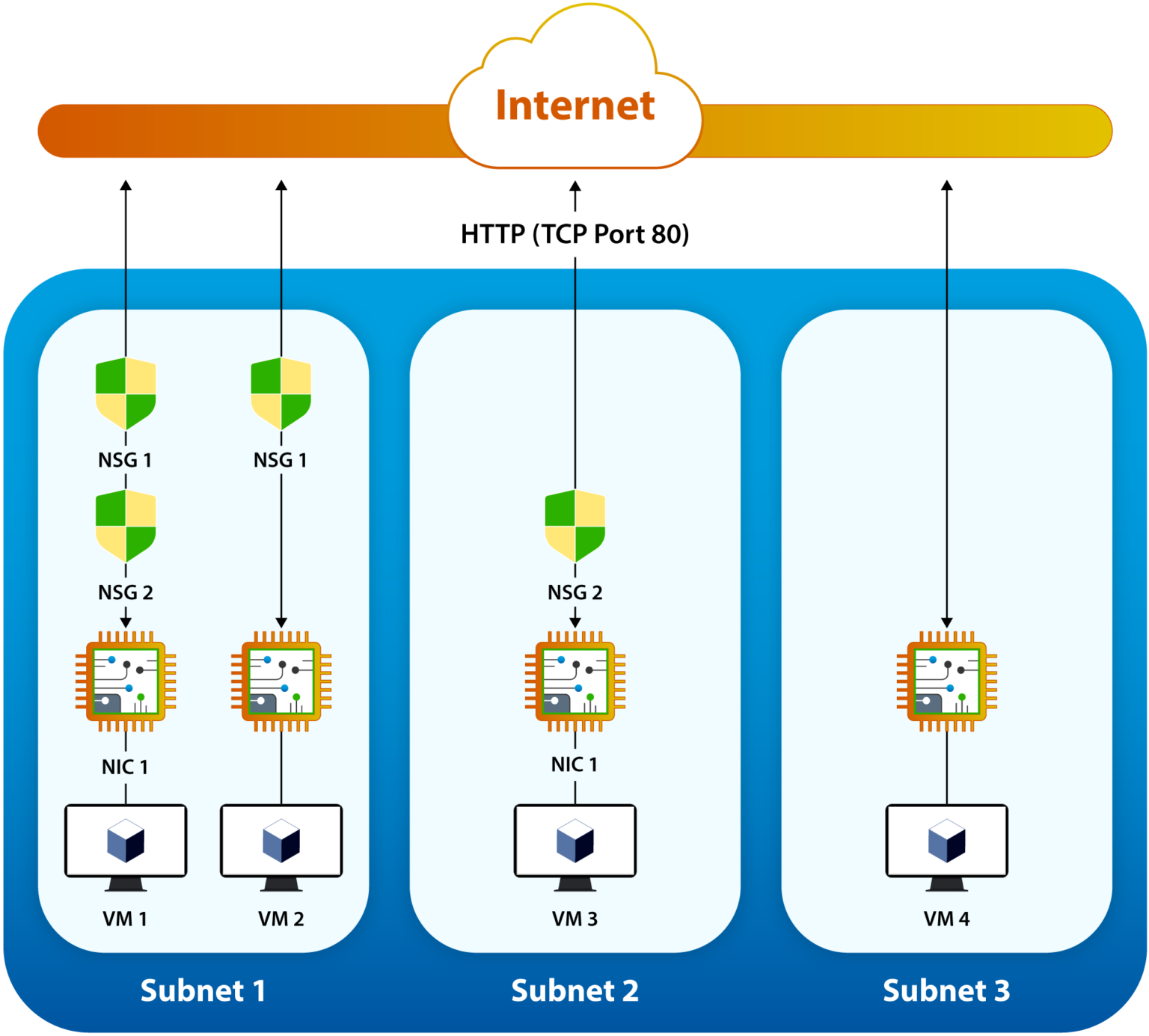 Azure Firewall vs. NSG: Your Choice Depends on Your Use Case – CoreStack