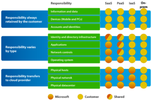 Azure Shared Responsibility Model: Real World Examples & Best Practices ...