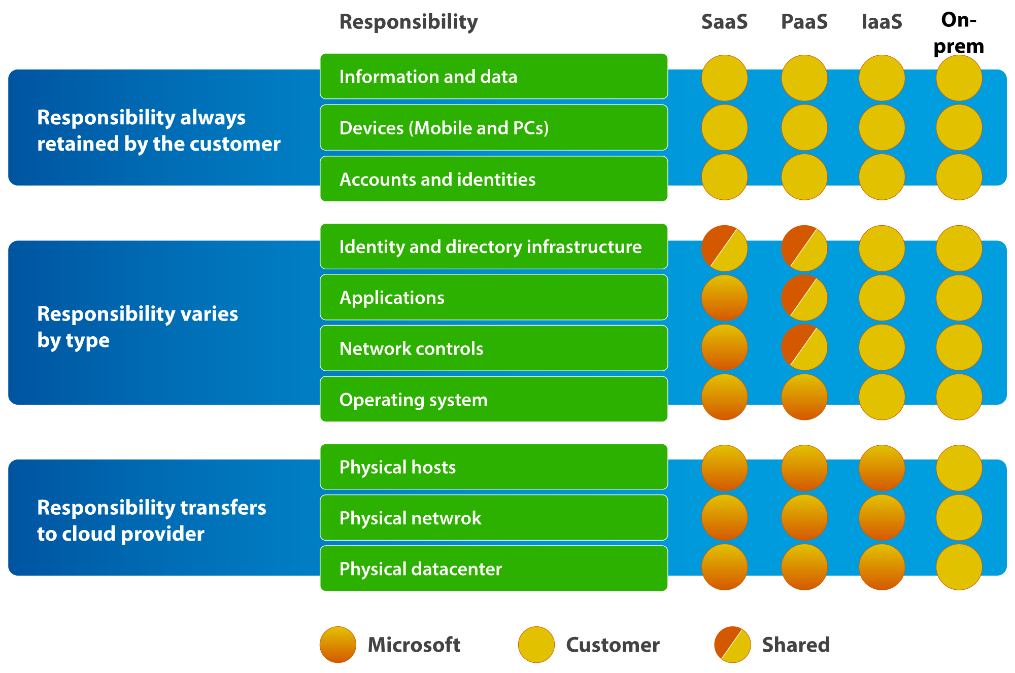 Azure Shared Responsibility Model: Real World Examples & Best Practices ...