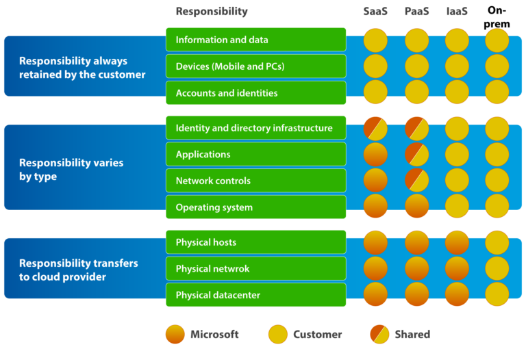 Understanding NSGs & Recommendations – CoreStack