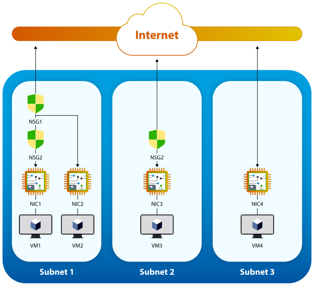 Understanding NSGs & Recommendations – CoreStack