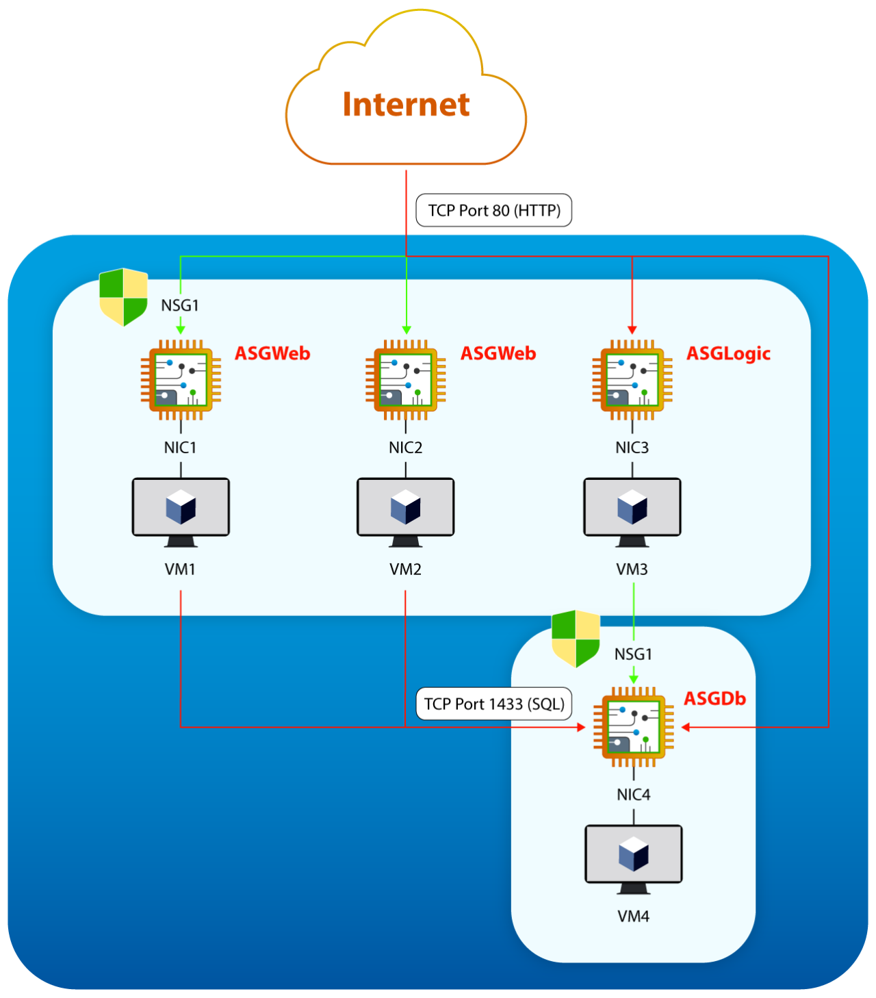 Understanding NSGs & Recommendations – CoreStack